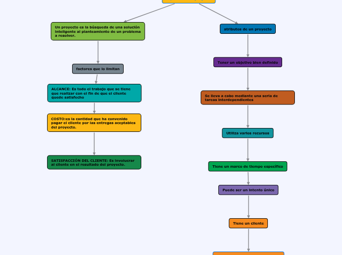 importancia del proyecto - Concept Map